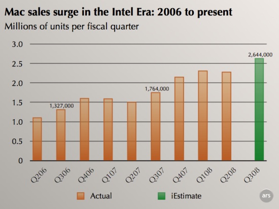 2008 could be the 10-million-Mac year - Ars Technica