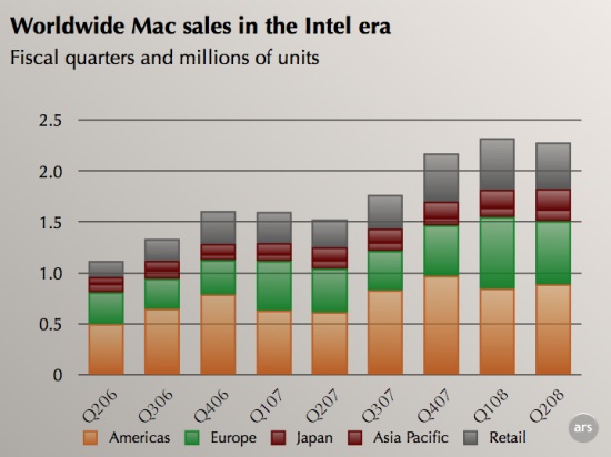 Apple may report a record 2.5 million Macs sold last quarter - Ars Technica
