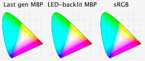 A second look at the MacBook Pro LED-backlit screen - Ars Technica
