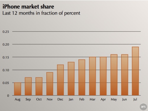 iPhone market share jumps in July - Ars Technica