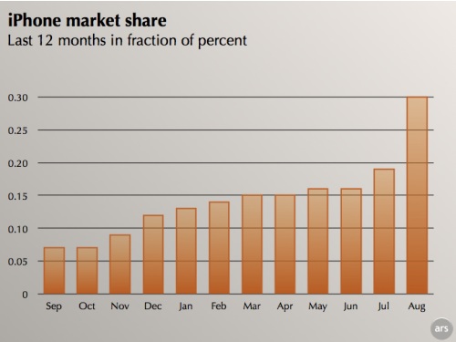 iPhone market share surges in August - Ars Technica