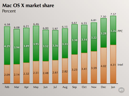 Mac OS X and Safari gain more market share - Ars Technica