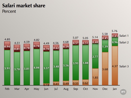 Mac OS X and Safari gain more market share - Ars Technica