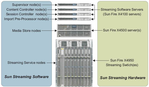 A peek at Sun’s new Streaming System - Ars Technica