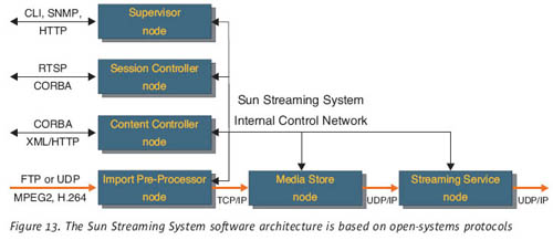 A peek at Sun’s new Streaming System - Ars Technica