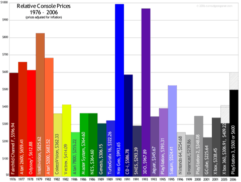 Inflation analysis of consoles prices shows mixed prospects for new ...