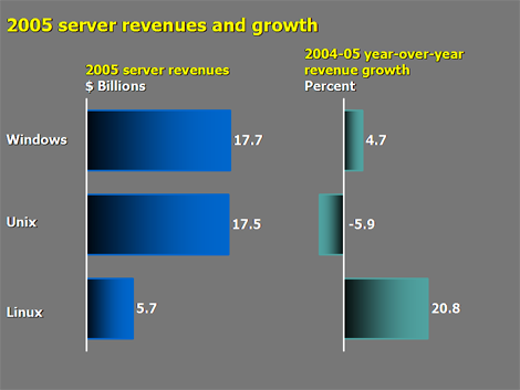 Windows passes Unix in server sales - Ars Technica
