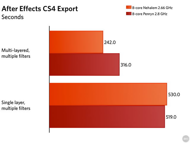 Prepare for ludicrous speed: Ars reviews the 8-core Mac Pro - Ars Technica
