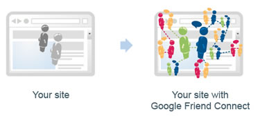 Google Friend Connect launches, eyes Facebook Connect - Ars Technica