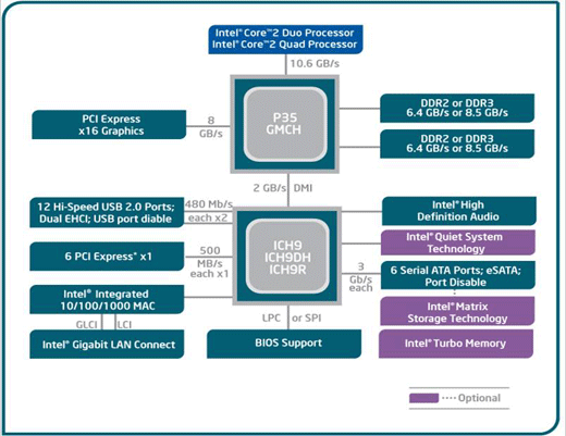 Intel paves path to Penryn with Series 3 Chipset family launch - Ars ...