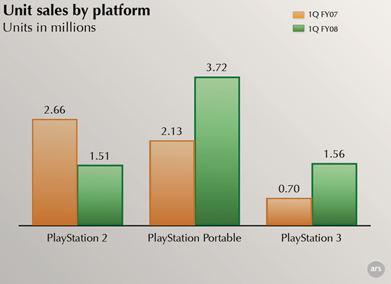 Sony game division gets profitable with strong Q1 results - Ars Technica