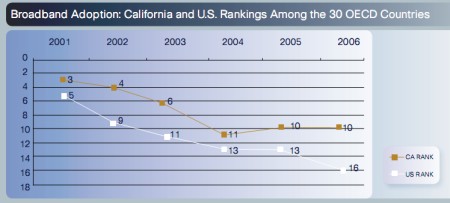 California touts “broadband bonds” for universal service - Ars Technica