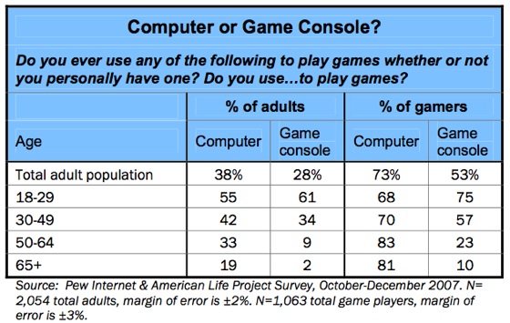 Everybody gaming now, parents more often than nonparents - Ars Technica