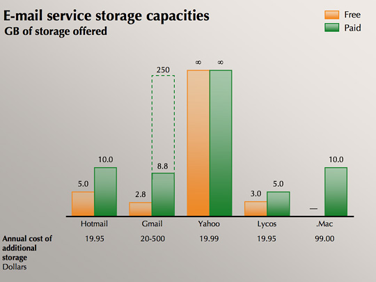Hotmail gets much-needed attention: storage limit bump, other upgrades ...