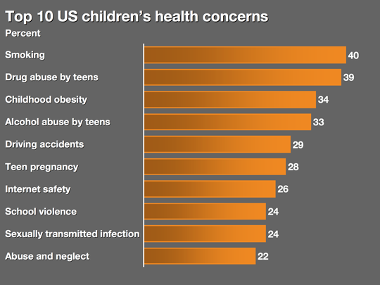 Internet security makes top 10 list of child health concerns - Ars Technica
