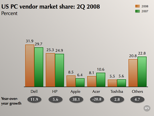 Apple, Dell big winners as PC market shows healthy growth - Ars Technica