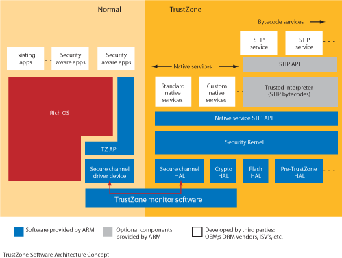 Intel and ARM collaborate to make mobile devices more secure - Ars Technica