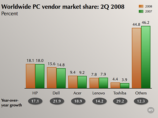 Apple, Dell big winners as PC market shows healthy growth - Ars Technica