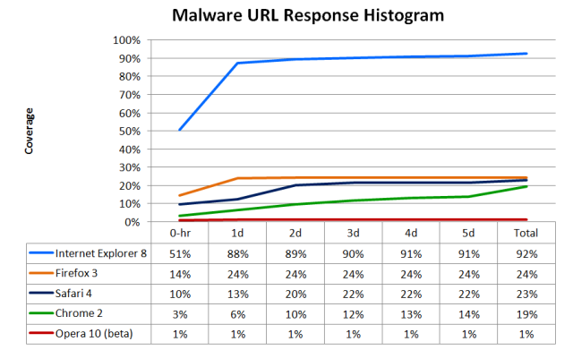 Microsoft-sponsored Reports Find Ie8 Most Secure Browser (updated