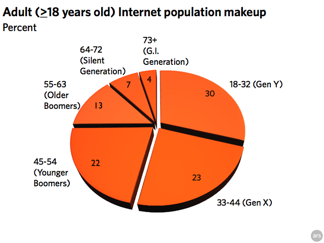 Older ‘Net users giving youngsters a run for their money - Ars Technica