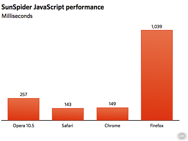 Hands on: Opera 10.50 makes impressive performance gains - Ars Technica