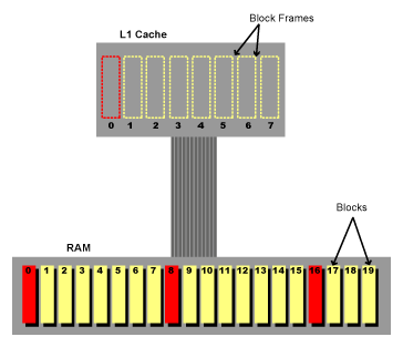 Understanding CPU caching and performance - Ars Technica