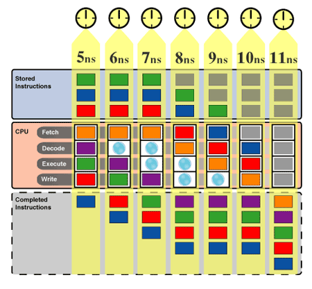 Pipelining: An Overview (Part II) - Ars Technica