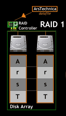 The skinny on RAID - Ars Technica