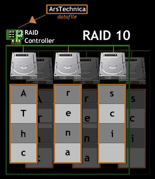 The skinny on RAID - Ars Technica