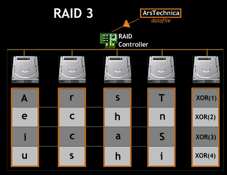 The skinny on RAID - Ars Technica