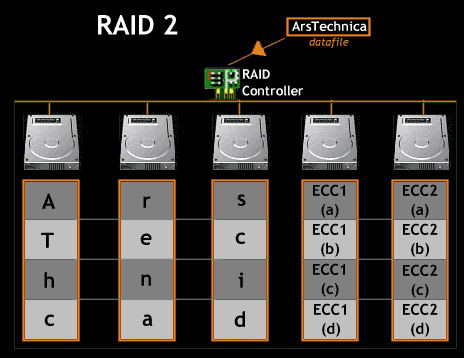 The skinny on RAID - Ars Technica