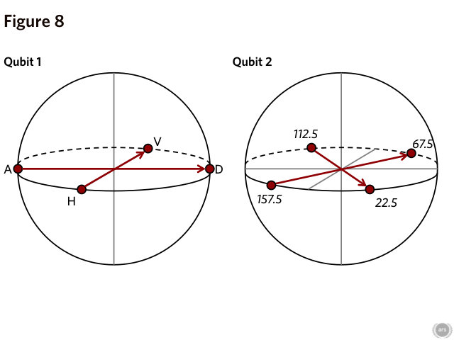 A tale of two qubits: how quantum computers work - Ars Technica