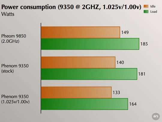 Hands on: New AMD Phenoms up power efficiency, performance - Ars Technica