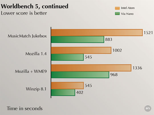 Low-end grudge match: Nano vs. Atom - Ars Technica