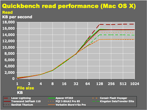 Son of the USB 2.0 Hi-speed Flash drive roundup (2005) - Ars Technica