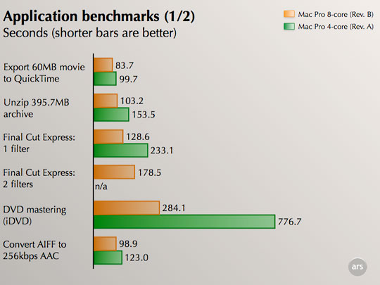 Apple goes to Harpertown: a review of the new Mac Pro - Ars Technica