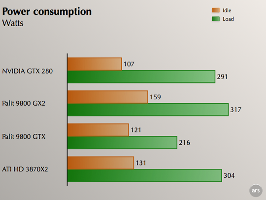 NVIDIA’s GTX 280: G80, Evolved - Ars Technica