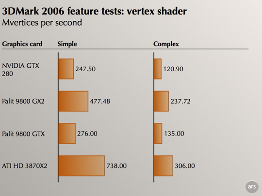 NVIDIA’s GTX 280: G80, Evolved - Ars Technica