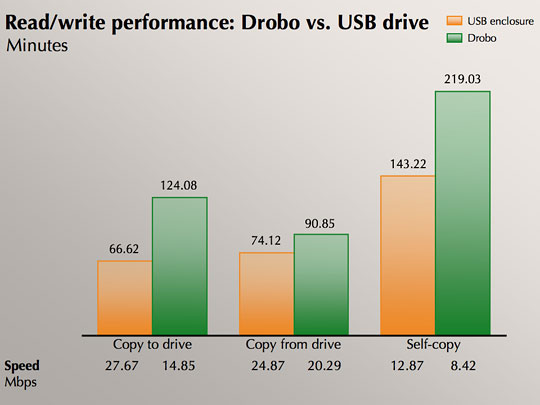 Storage robot at your service: a review of the Drobo - Ars Technica