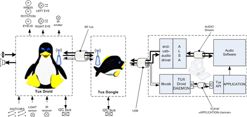 Make a penguin do your bidding: a review of the Tux Droid - Ars Technica