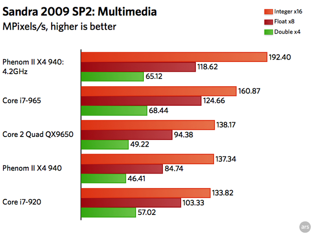 AMD 2009 performance preview: taking Phenom II to 4.2GHz - Ars Technica