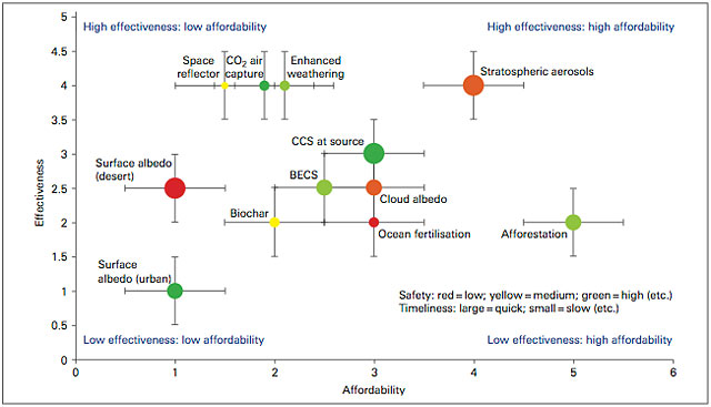 Focus on climate mitigation; give geoengineering a chance - Ars Technica