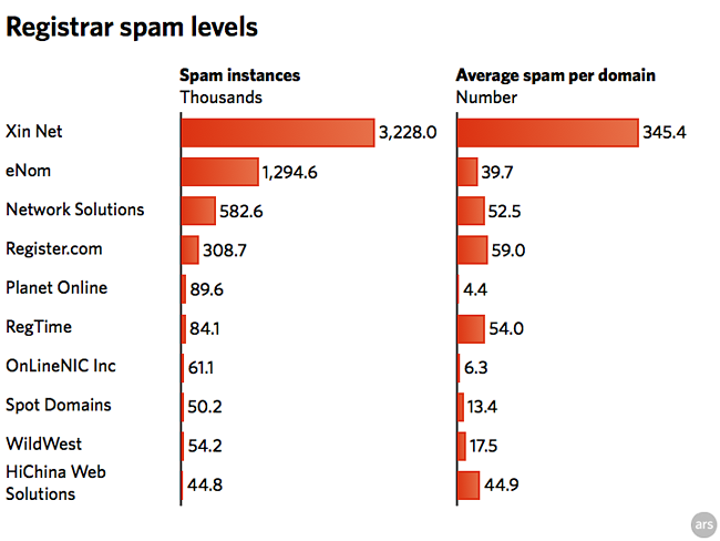 Just 10 registrars responsible for 83% of all spam - Ars Technica
