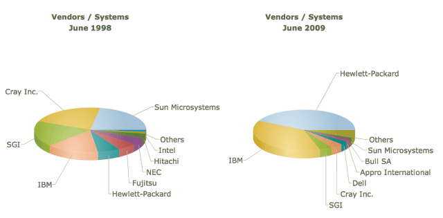 Top 500 list: supercomputing is now an 80/20 market - Ars Technica
