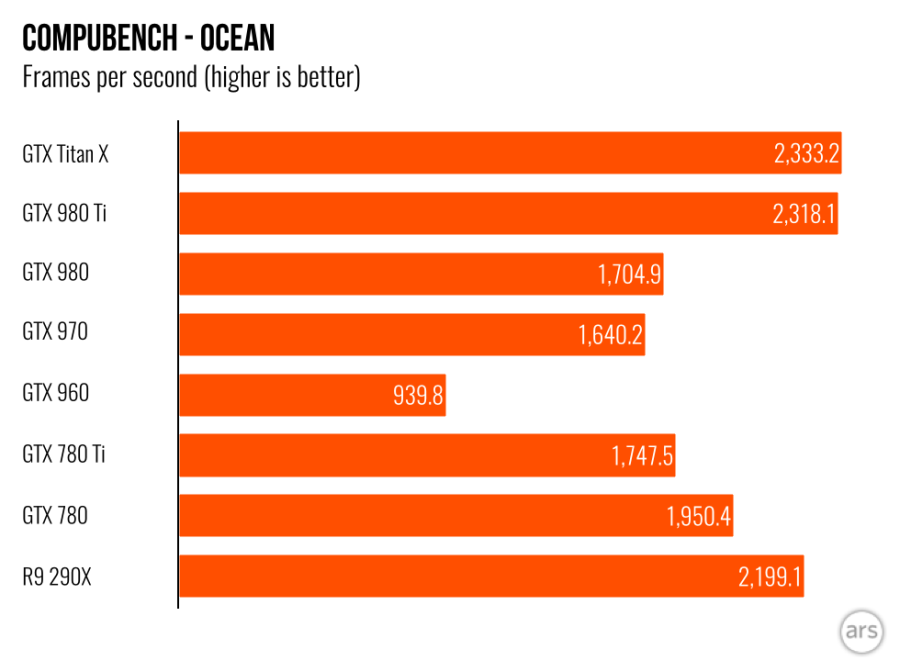 Nvidia GTX 980 Ti review: All the power of the Titan X for $650 - Ars ...