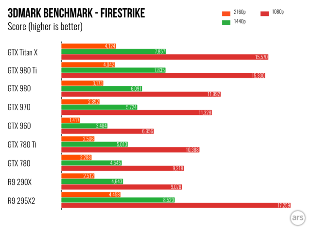 Nvidia GTX 980 Ti review: All the power of the Titan X for $650 - Ars ...