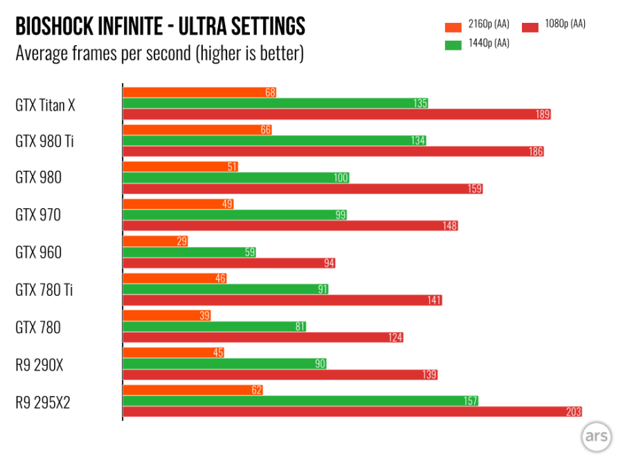 Nvidia GTX 980 Ti review: All the power of the Titan X for $650 - Ars ...