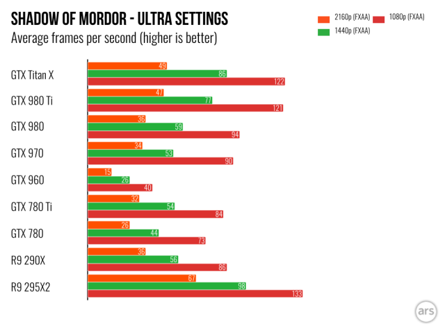Nvidia GTX 980 Ti review: All the power of the Titan X for $650 - Ars ...