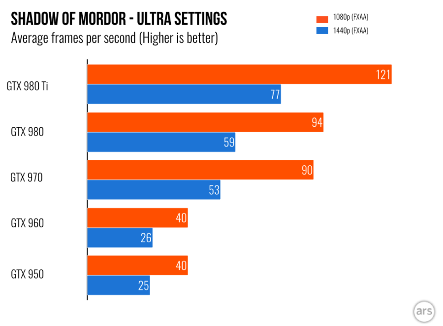 Nvidia’s GTX 950 is a highly capable, good-value GPU for 1080p gaming ...