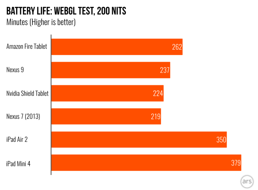 Amazon’s $50 Fire tablet reviewed: Surprisingly, it doesn’t suck - Ars ...